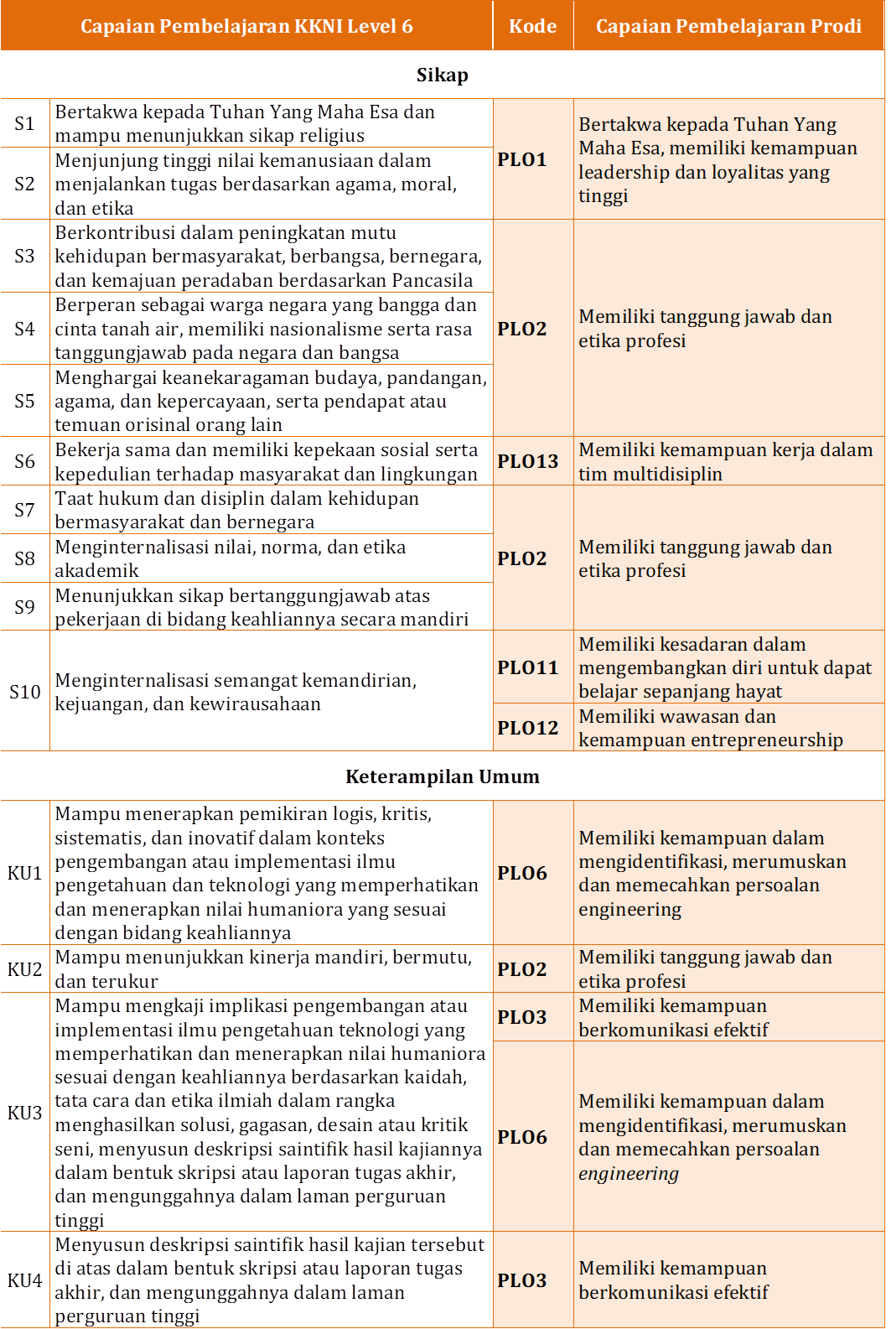 Capaian Pembelajaran | Smart Science and Technology
