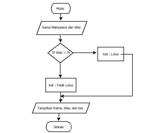 Apa Itu Flowchart dan Bagaimana Cara Kerja dari Flowchart? Apa Itu Flowchart dan Bagaimana Cara Kerja dari Flowchart?